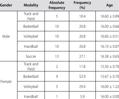 Age And Gender Frequency Mean And Standard Deviation By Sports Modality