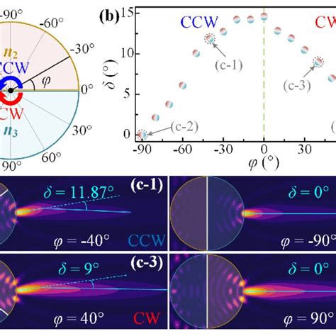 Poynting Vector Distributions Blue Conical Arrows And Energy Flow Download Scientific Diagram