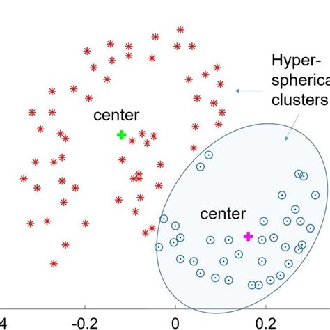 The Cef Non Linear Distance Measure Between Clusters Download