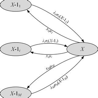 Fragment Of A Markov Process In The State Dependent System Download