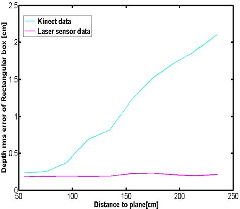 Comparison Of Laser Range Sensor And Kinect System V1 Download Scientific Diagram