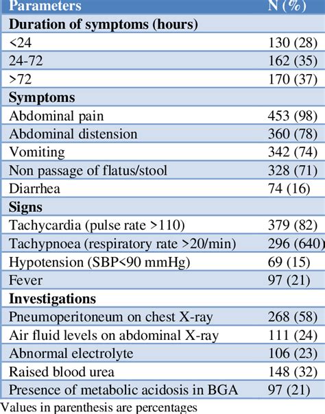 Preoperative Clinical Parameters Download Scientific Diagram