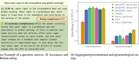Assessing Large Language Models On Climate Information Paper And Code Catalyzex