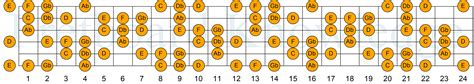 C Db D E F Gb Ab Fretboard Knowledge