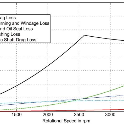 Driving Cycle Charts A Nedc And B Udds Download Scientific Diagram