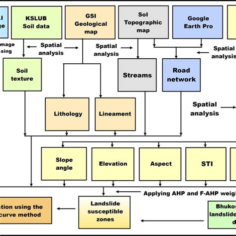 Flowchart Of The Landslide Susceptibility Modelling Download Scientific Diagram
