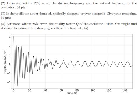 Solved 2 Damped Driven Oscillator 16 Pts A Simple
