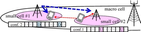 Figure 2 From A Transmit Power Control Based Interference Mitigation Scheme For Small Cell