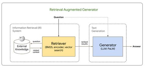 Building Generative Ai Applications Made Easy With Vertex Ai Palm Api And Langchain Robotic