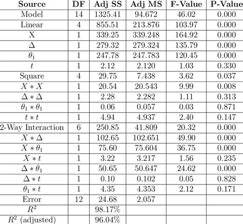 Analysis Of Variance For Theta Cap Θ 1 Download Scientific Diagram