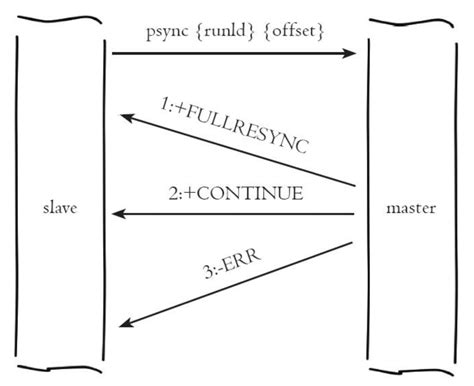 Redis主从复制、主从延迟知几何 Windwant 博客园