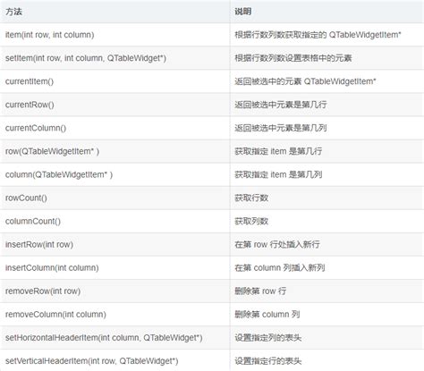 【qt 学习笔记】qt常用控件 多元素控件 Table Widget的说明及介绍 阿里云开发者社区