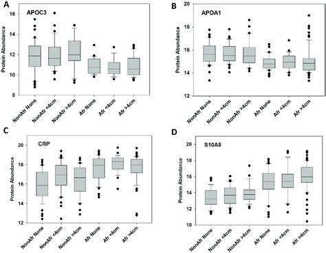 Boxplot Of Representative Proteins Across Cavitary Size A D Boxplot Download Scientific