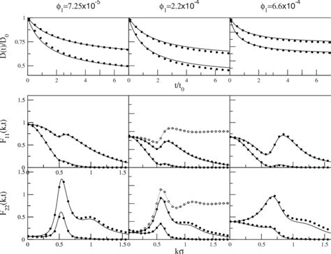 Time Dependent Diffusion Coefficients D T As A Function Of Time Upper Download Scientific