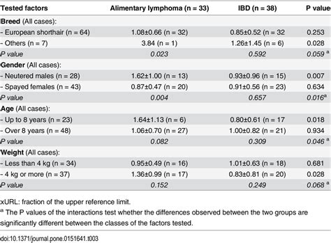 Comparison Of Standardized Serum Total Ldh Values Xurl Between
