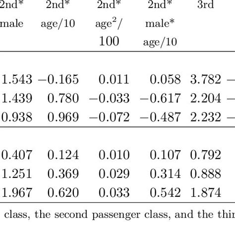 coefficient estimates via different models download scientific diagram