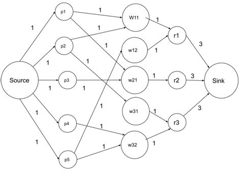 Maximum Flow Problem Handwiki