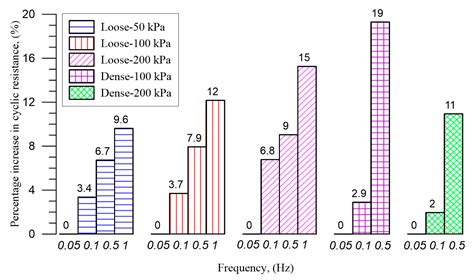 Applied Sciences Free Full Text Effect Of Cyclic Loading Frequency On Liquefaction