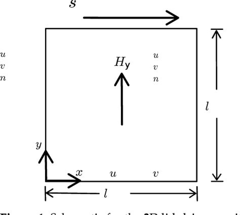 Figure 1 From A Monolithic Finite Element Formulation For Magnetohydrodynamics Involving A