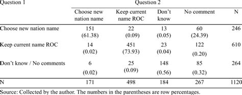 Consistency Or Inconsistency Of The Participants Answers Of The Two Download Scientific Consistency Or Inconsistency Of The Participants Answers Of The Two Download Scientific