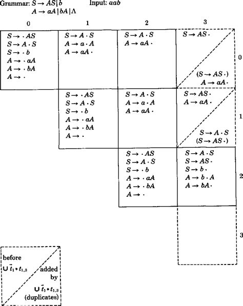Cyk Algorithm Semantic Scholar