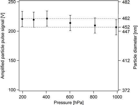 Particle Signal Pressure Dependency Of The Caribic Opss For 450 Nm Psl Download Scientific