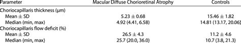 Choriocapillaris Parameters In Eyes With Macular Diffuse Chorioretinal
