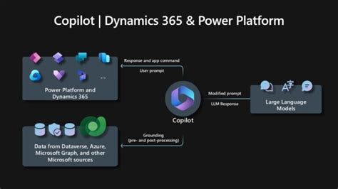 How To Use Ai Capabilities In Microsoft Dynamics 365 Crm Skysoft Connections