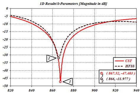 Comparison Of Simulated Return Loss S11 For The Proposed Antenna