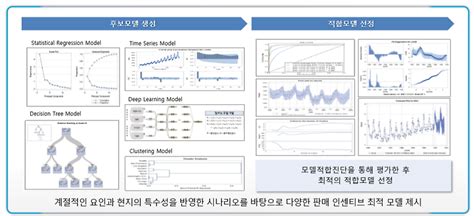 Big Data 데이터 활용을 통한 수요예측
