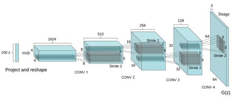 “generative Adversarial Nets Gan Dcgan Cgan Infogan”