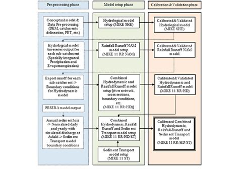 Model Flow For The Followed Methodology Download Scientific Diagram
