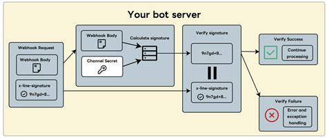 Verify Webhook Signature Line Developers