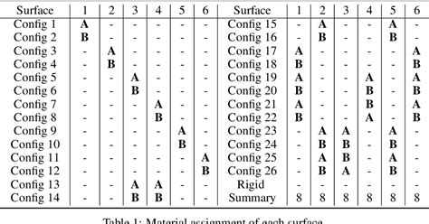 Table 1 From Room Dimensions And Absorption Inference From Room Transfer Function Via Machine