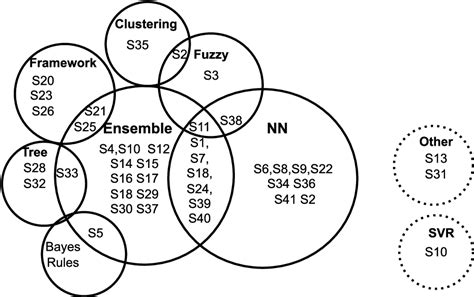 Figure 1 From Learning Under Concept Drift For Regression—a Systematic Literature Review