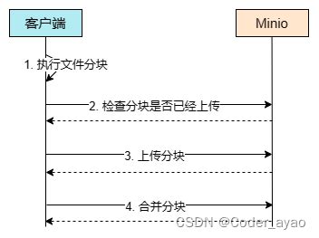 SpringBoot Minio实现文件断点续传 springboot minio断点续传 CSDN博客