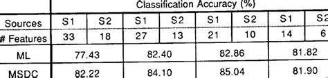 27 Results Of Classifications With 68 Training Samples Download Table