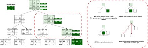 Cobweb An Incremental And Hierarchical Model Of Human Like Category