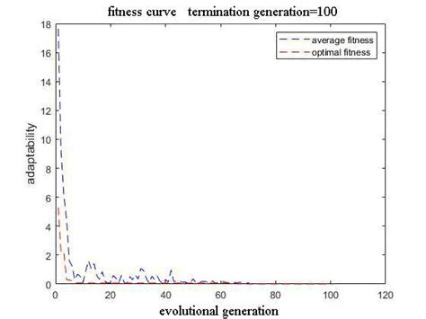 Bp Network Prediction Error Graph Of Experiment 10 Download