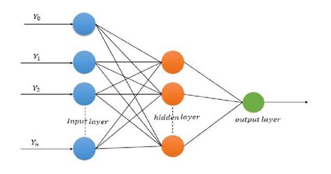 Generic Neural Network Composed Of Three Layers Download Scientific Diagram