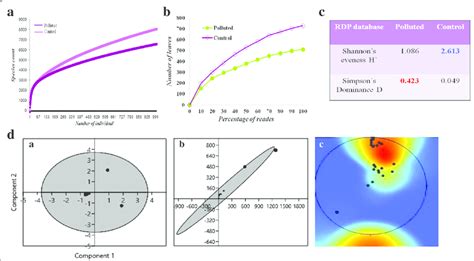Statistical Comparative Analysis For The Reads Assigned Between Control Download Scientific