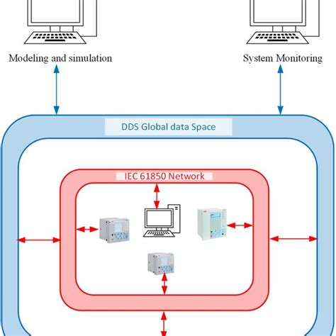 Example Dds Data Structure And Corresponding Iec 61850 Messages