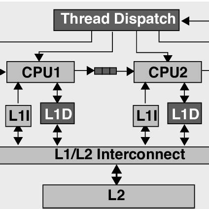 A Multiplex Chip Multiprocessor The Figure Depicts The Anatomy Of A Download Scientific
