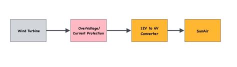Using Sunair For Wind Power Control Switchdoc Labs Blog