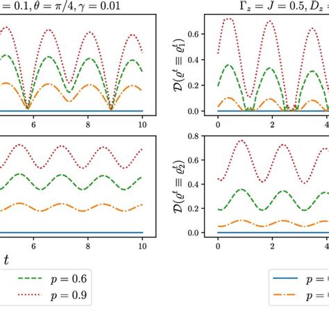 Time Evolution Of Coherence Correlated Coherence A And Quantum Download Scientific Diagram