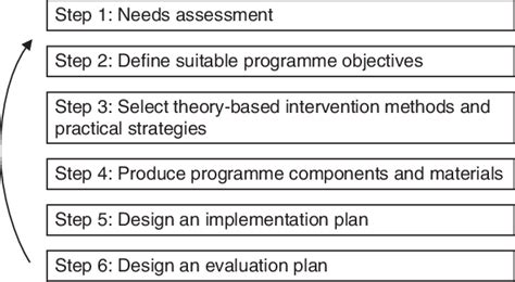 Steps Of The Intervention Mapping Process Download Scientific Diagram
