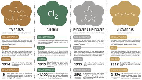 World War 1 Poison Gas Effects