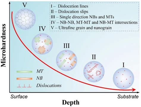 Schematic Diagram Of The Microhardness Distribution Along Depth And Download Scientific Diagram