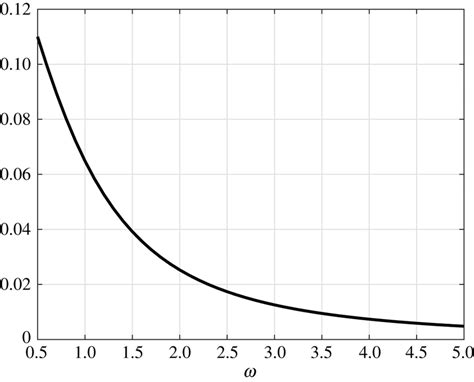 Average Value Of Xtt − 1 In Example 21 As A Function Of ω ∈ 05 5 Download Scientific