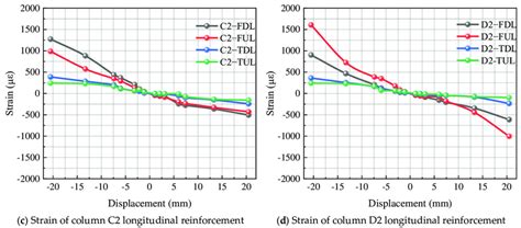 Longitudinal Reinforcement Strain Of Frame Column Download